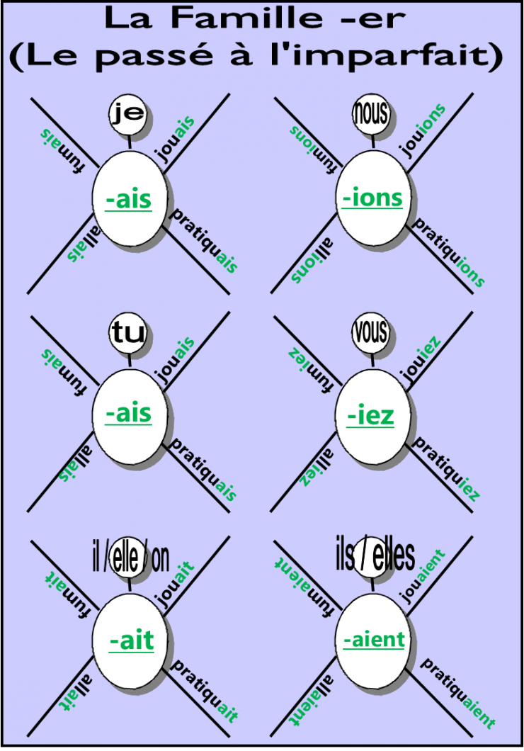 Le passé à l’imparfait : Formation – Lingo Bennies!