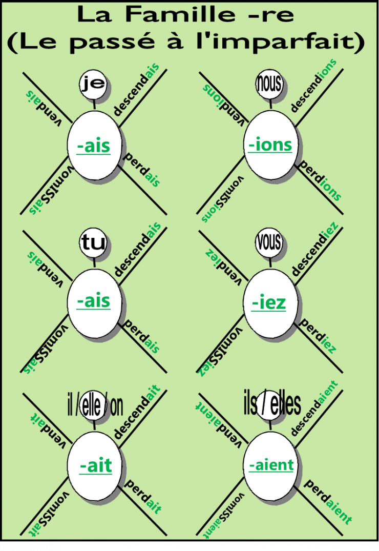 Le passé à l’imparfait : Formation – Lingo Bennies!
