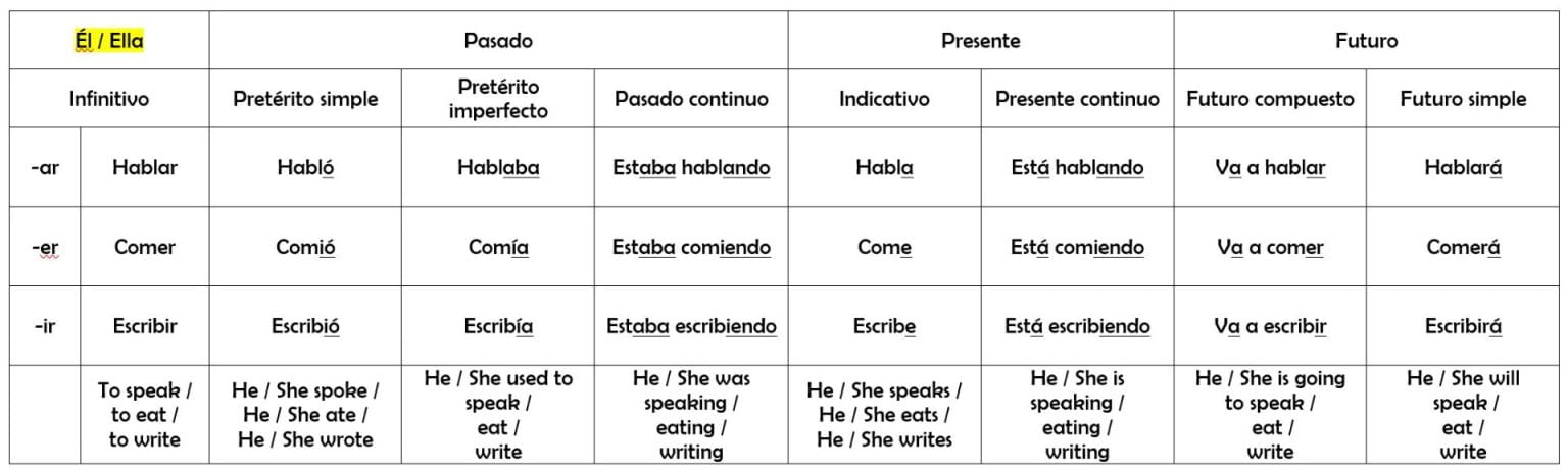 Verbos regulares – tablas y tarjetas – Lingo Bennies!