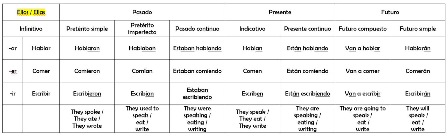 Verbos regulares – tablas y tarjetas – Lingo Bennies!