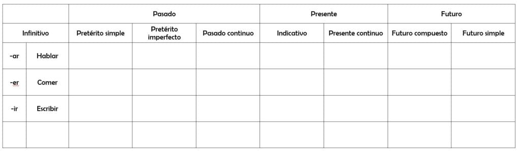 Verbos regulares – tablas y tarjetas – Lingo Bennies!