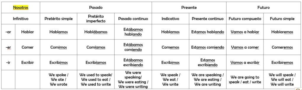 Verbos regulares – tablas y tarjetas – Lingo Bennies!
